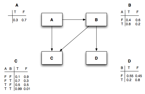 Exercise on Bayesian Network - Causal Net