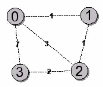 Distance Vector Routing